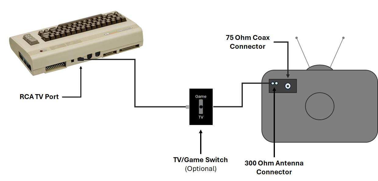 Connecting the Commodore 64 to a TV/Monitor - Bits && Bytes