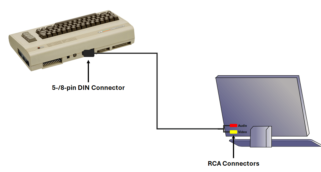 Connecting the Commodore 64 to a TV/Monitor - Bits && Bytes